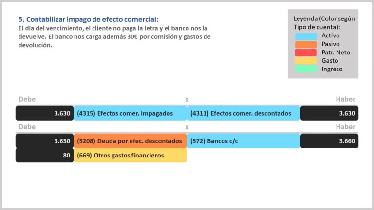 7 Asientos Contables (Explicados y Resueltos)